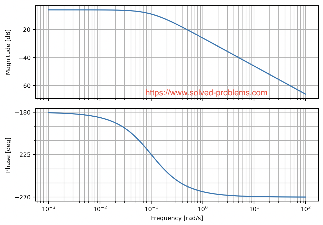 Stability Analysis of a First-Order System with Proportional Control – Bode Plot – Solved Problems
