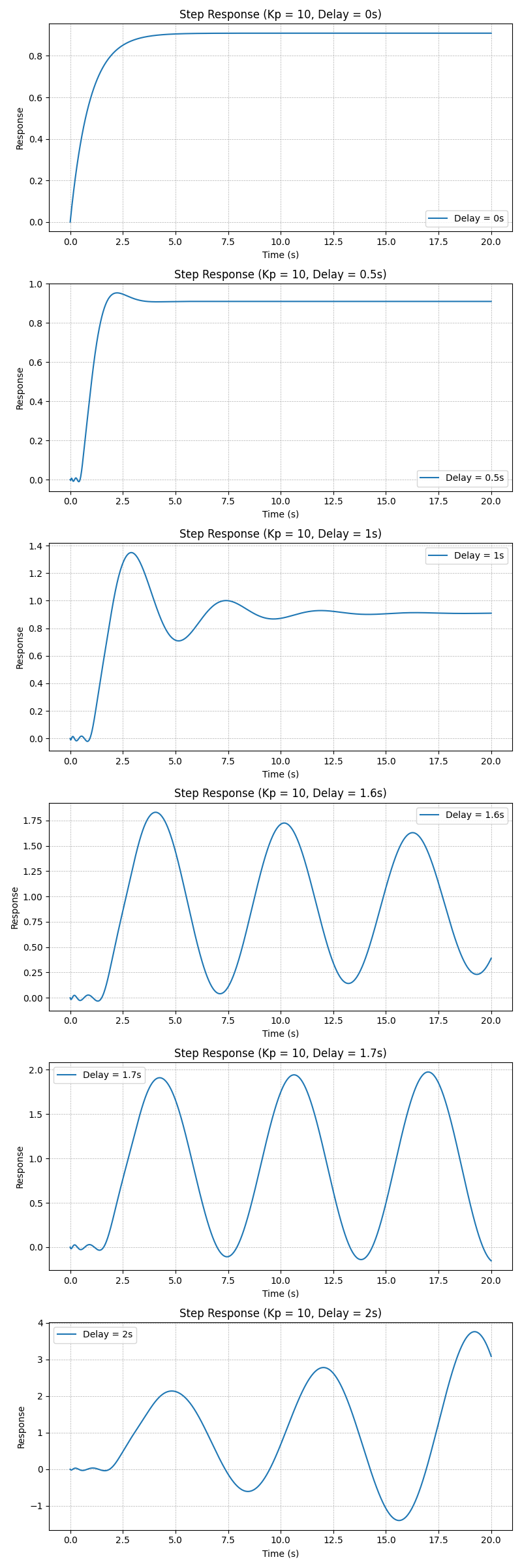 Stability Analysis of a First-Order System with Proportional Control ...